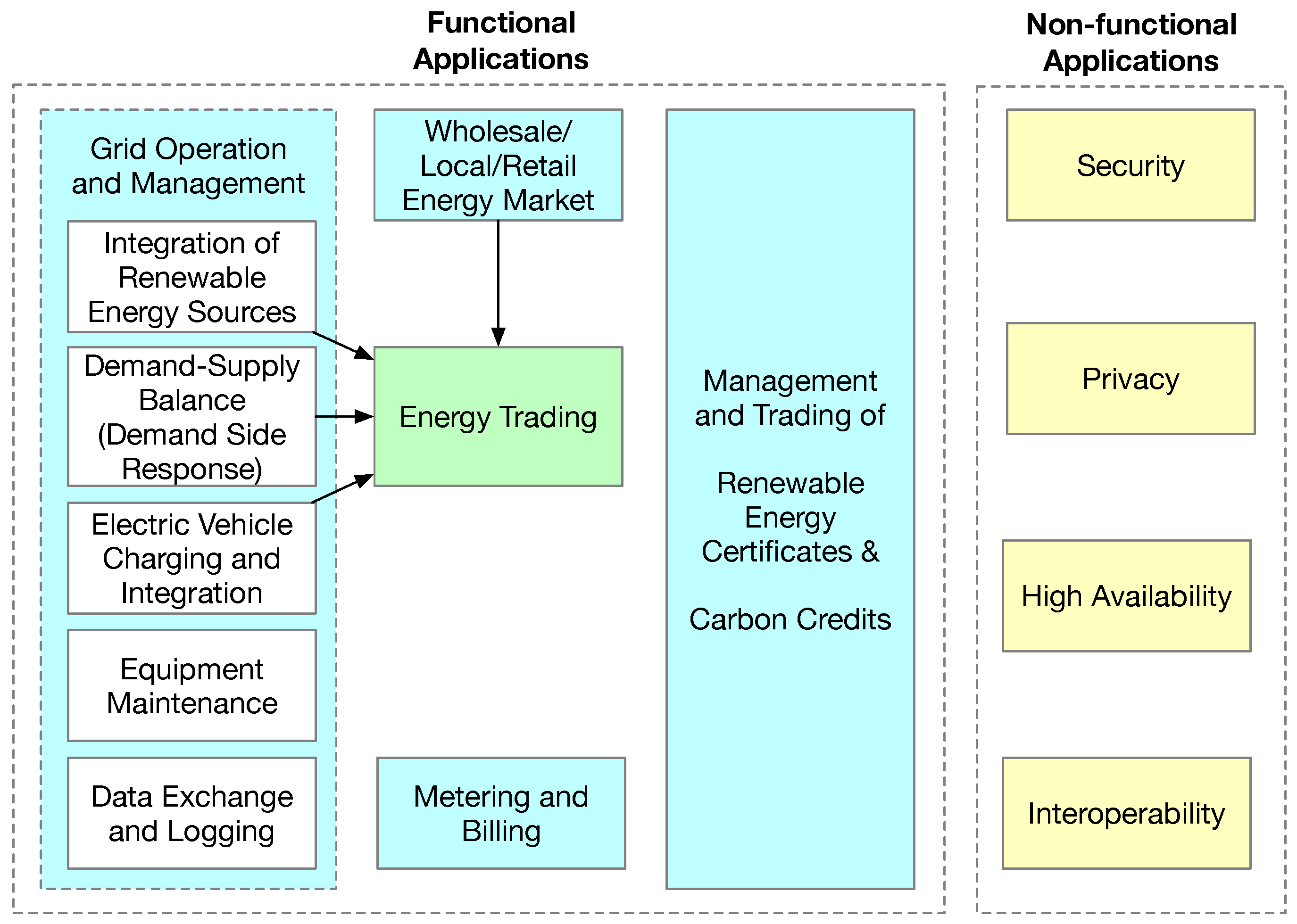 Energies | Free Full-Text | Blockchain-Based Applications for Smart ...