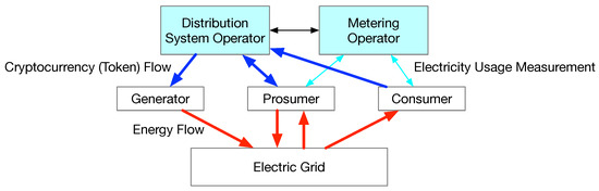 Energies | Free Full-Text | Blockchain-Based Applications for Smart Grids: An Umbrella Review