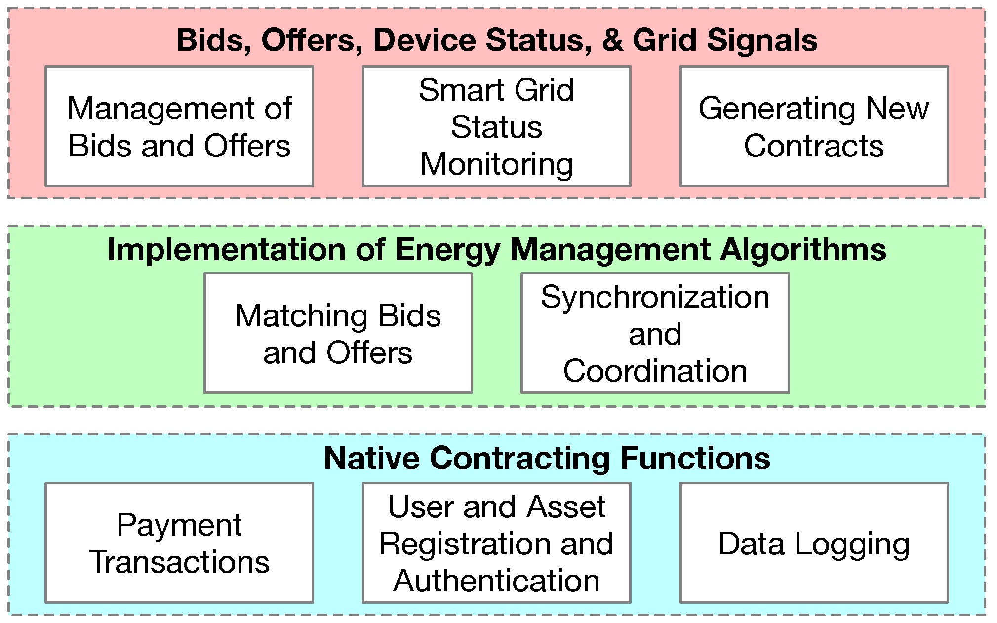 Energies | Free Full-Text | Blockchain-Based Applications for Smart Grids: An Umbrella Review