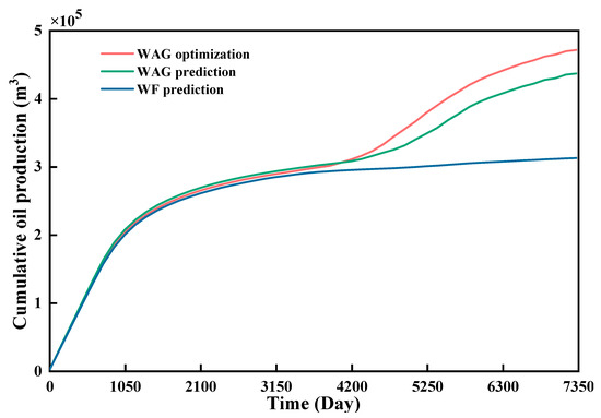 Machine-Learning-Based Approach to Optimize CO2-WAG Flooding in Low ...