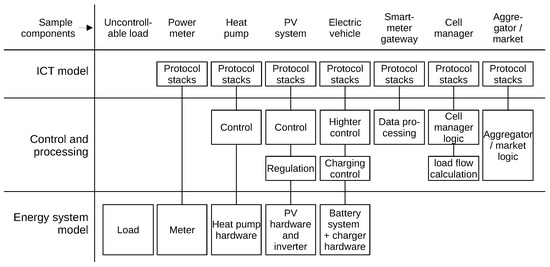 Co-Simulation of a Cellular Energy System