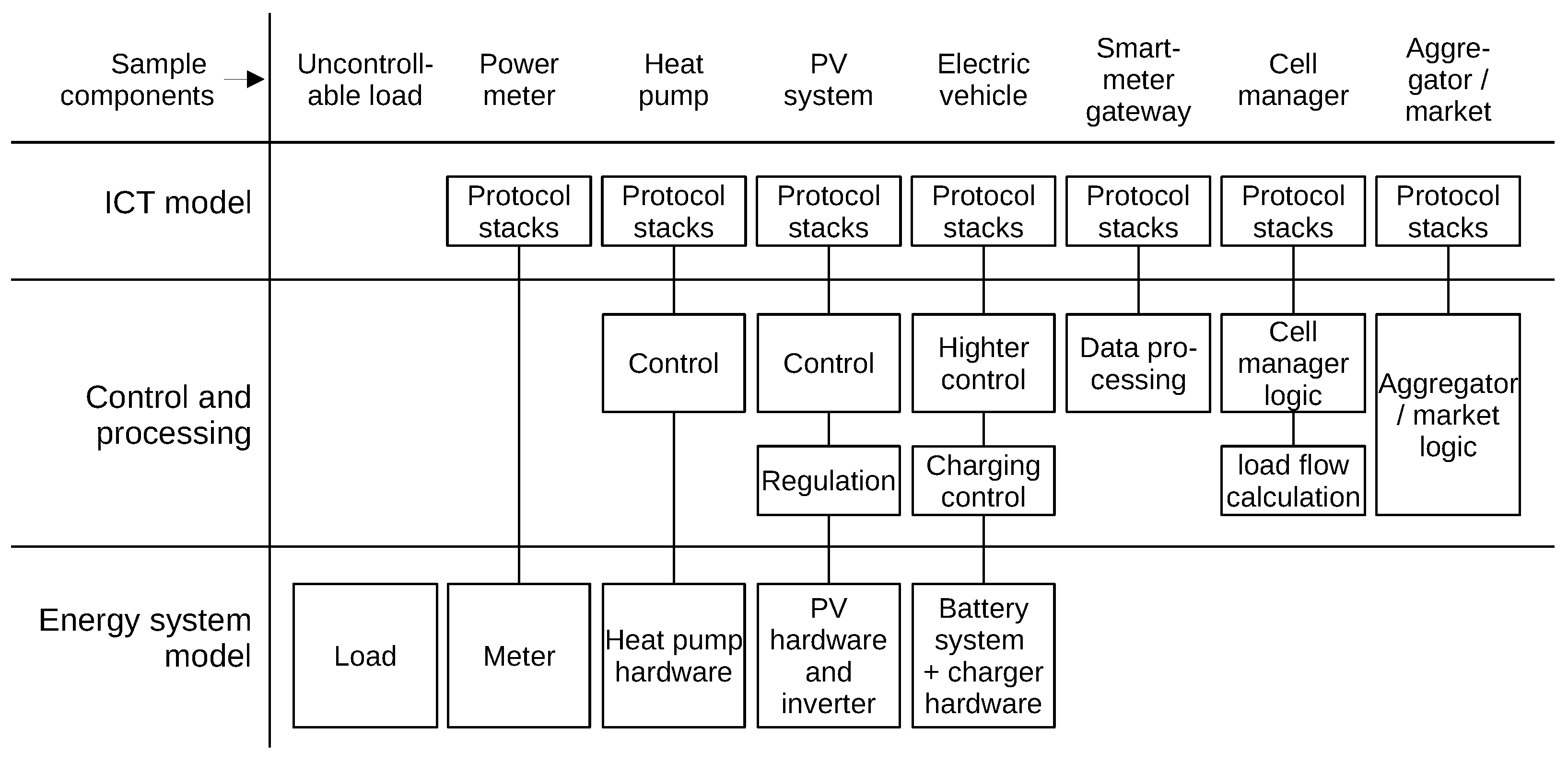 Energies | Free Full-Text | Co-Simulation of a Cellular Energy System