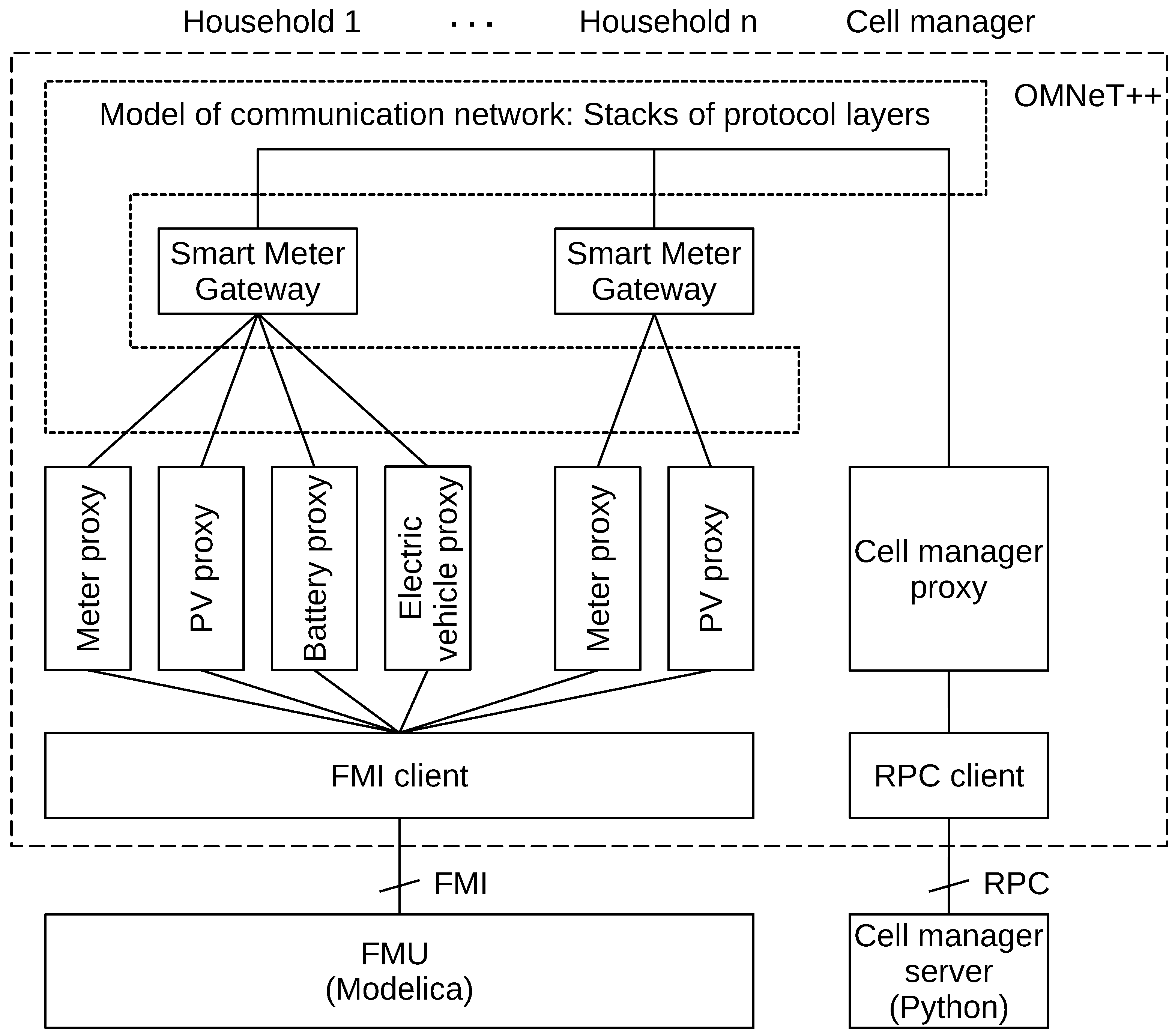 Co-Simulation of a Cellular Energy System