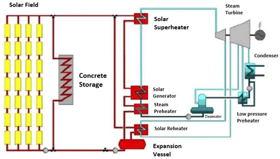 Solar Energy Harnessing Technologies towards De-Carbonization: A ...