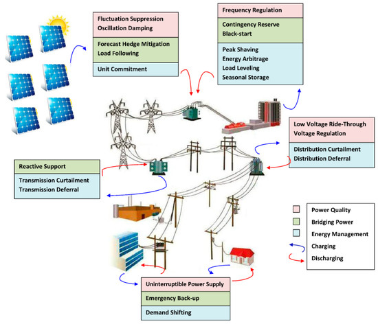 Solar Energy Harnessing Technologies towards De-Carbonization: A ...