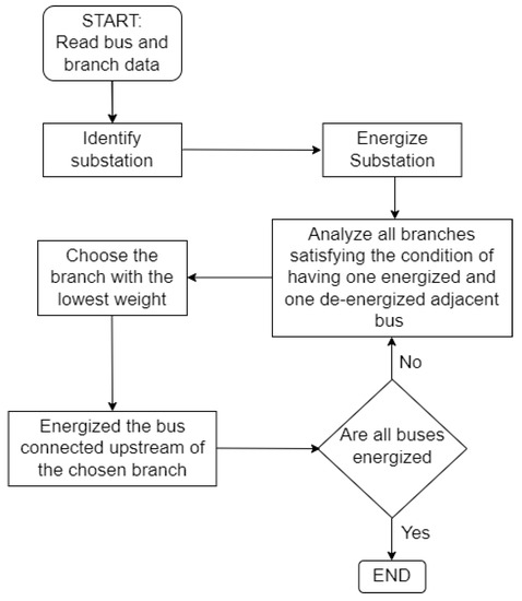 Impact of Distributed Generation on the Effectiveness of Electric ...