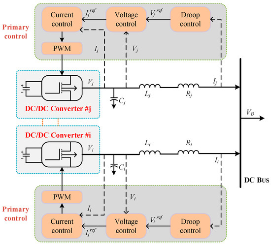 Review of Voltage Control Strategies for DC Microgrids
