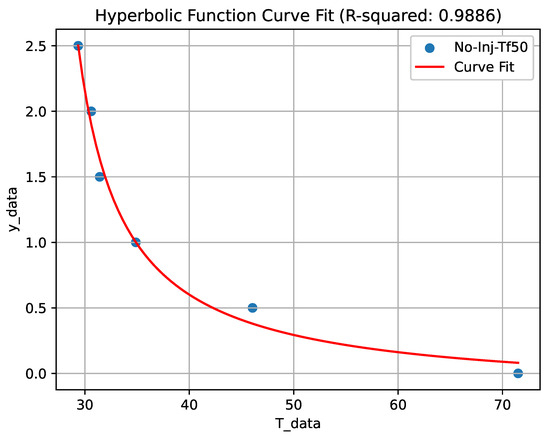 Experimental Investigation of Temperature Distribution in a Laminar ...