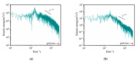 Modal Decomposition Study of the Non-Reactive Flow Field in a Dual ...