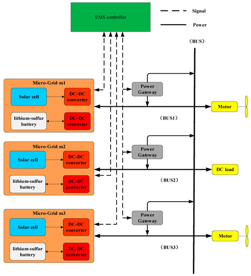 Energy Balance in a Standalone PV Battery Hybrid Generation System on ...