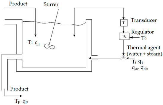 Temperature Control of a Chemical Reactor Based on Neuro-Fuzzy Tuned with a Metaheuristic ...