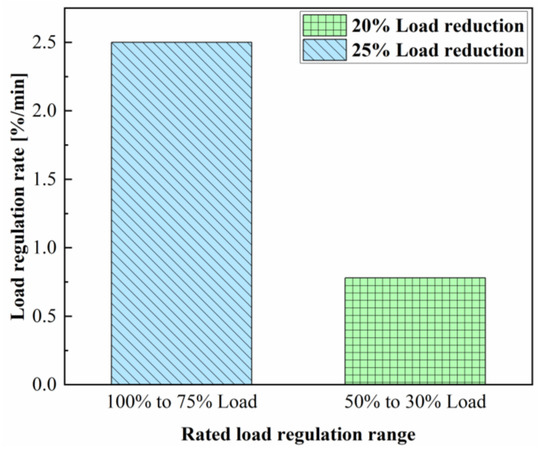 Comparative Analysis of Combustion Characteristics of a CFB Boiler ...