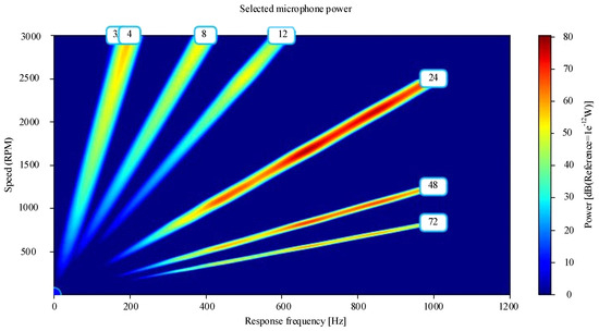NVH Analysis and Optimization of Construction Hoist Drive System
