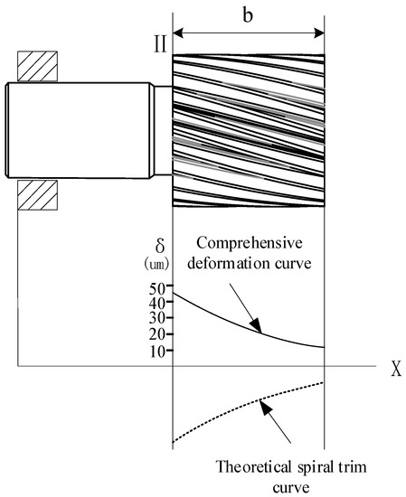 Energies | Free Full-Text | NVH Analysis and Optimization of ...
