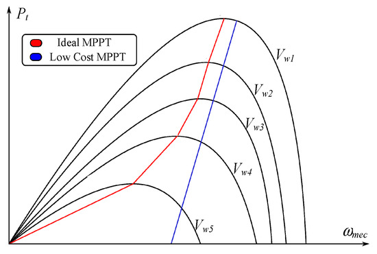 Low-Cost Maximum Power Point Tracking Strategy and Protection Circuit ...