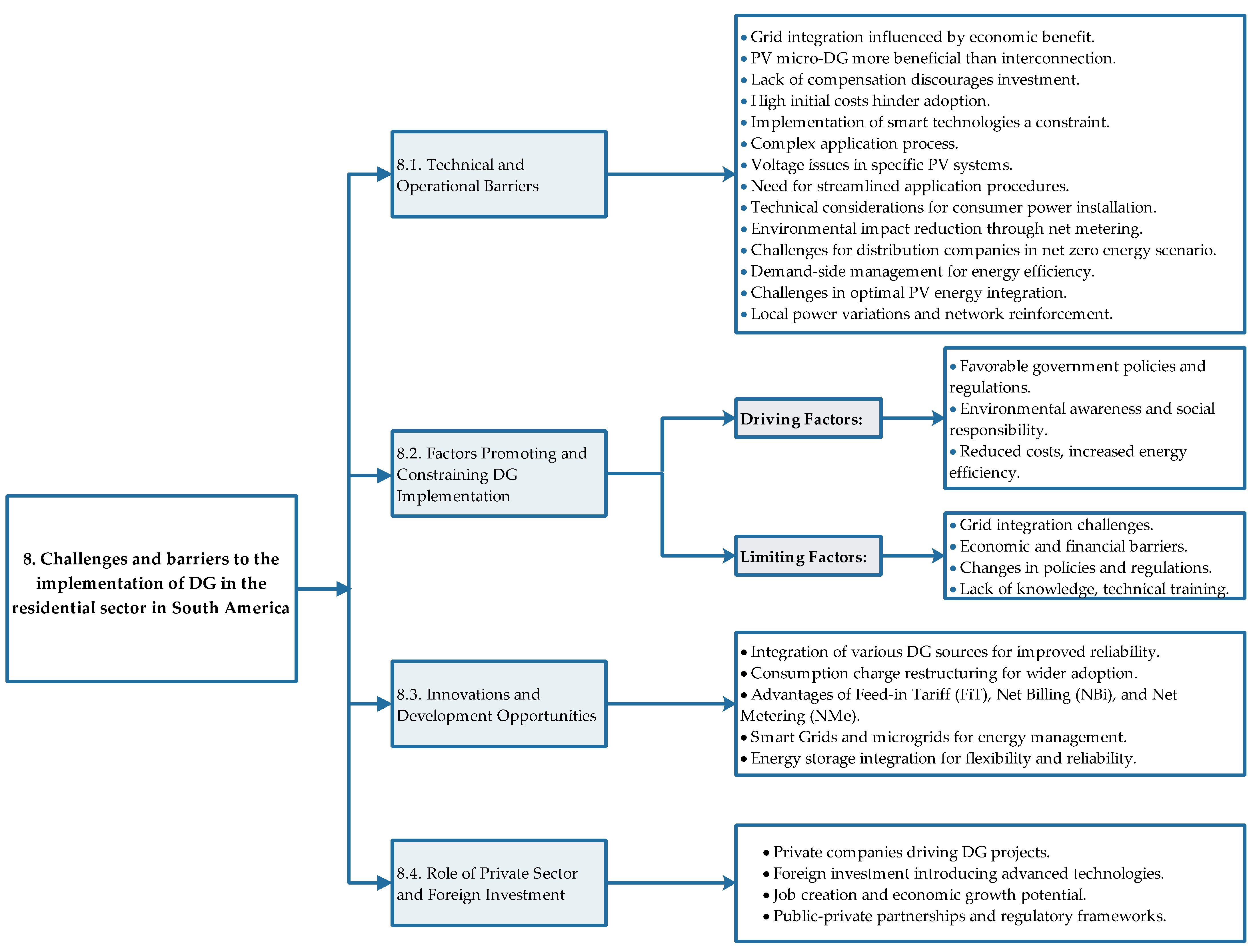 Distributed Generation Applied to Residential Self-Supply in South ...