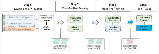 Energies | Free Full-Text | Feature Transfer and Rapid Adaptation for ...