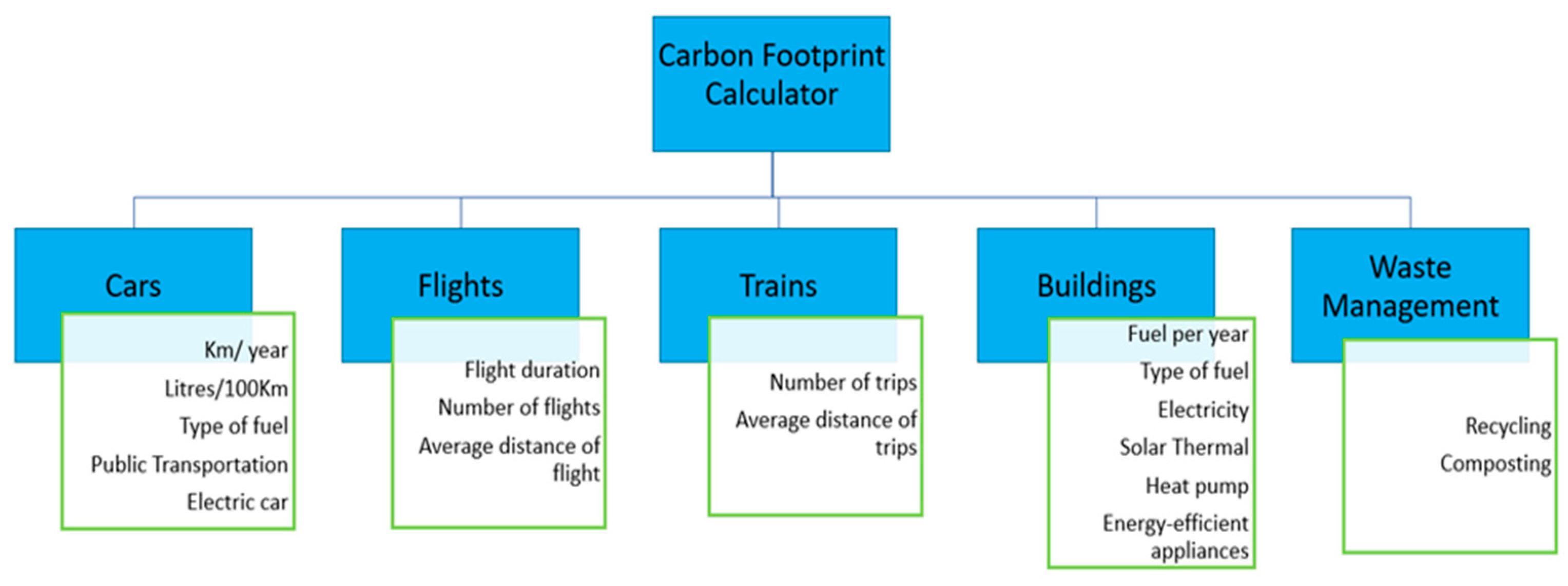 Assessing the Correlation between Citizen Science and Carbon Footprint ...
