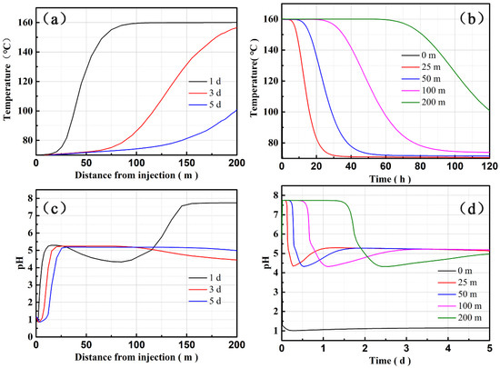 Reactive Transport Modeling of Chemical Stimulation Processes for an ...