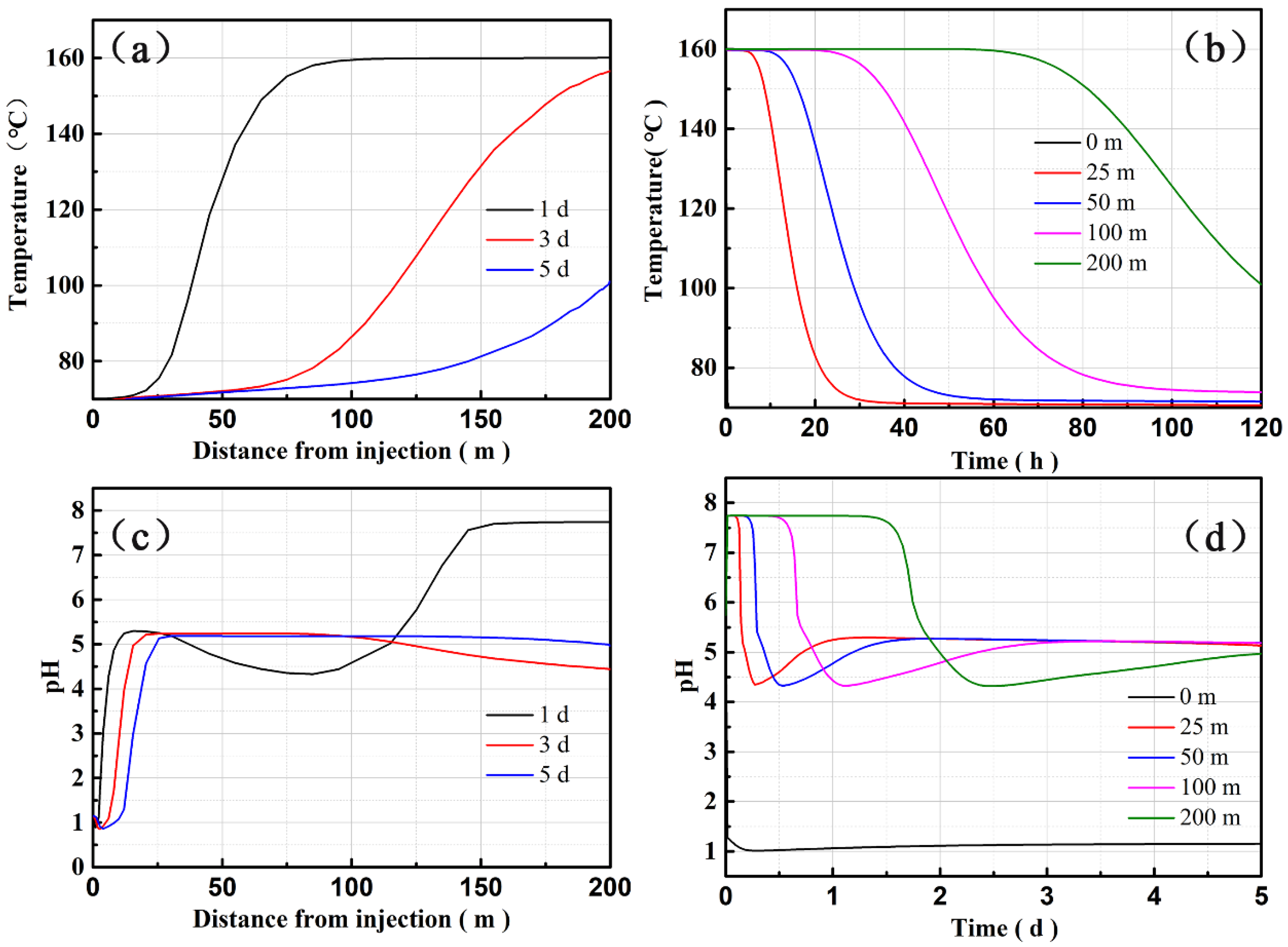 Reactive Transport Modeling of Chemical Stimulation Processes for an ...