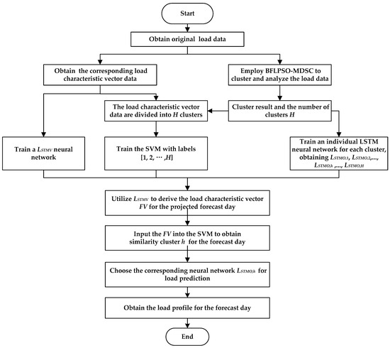Energies | Free Full-Text | Adaptive Clustering Long Short-Term Memory Network for Short-Term ...