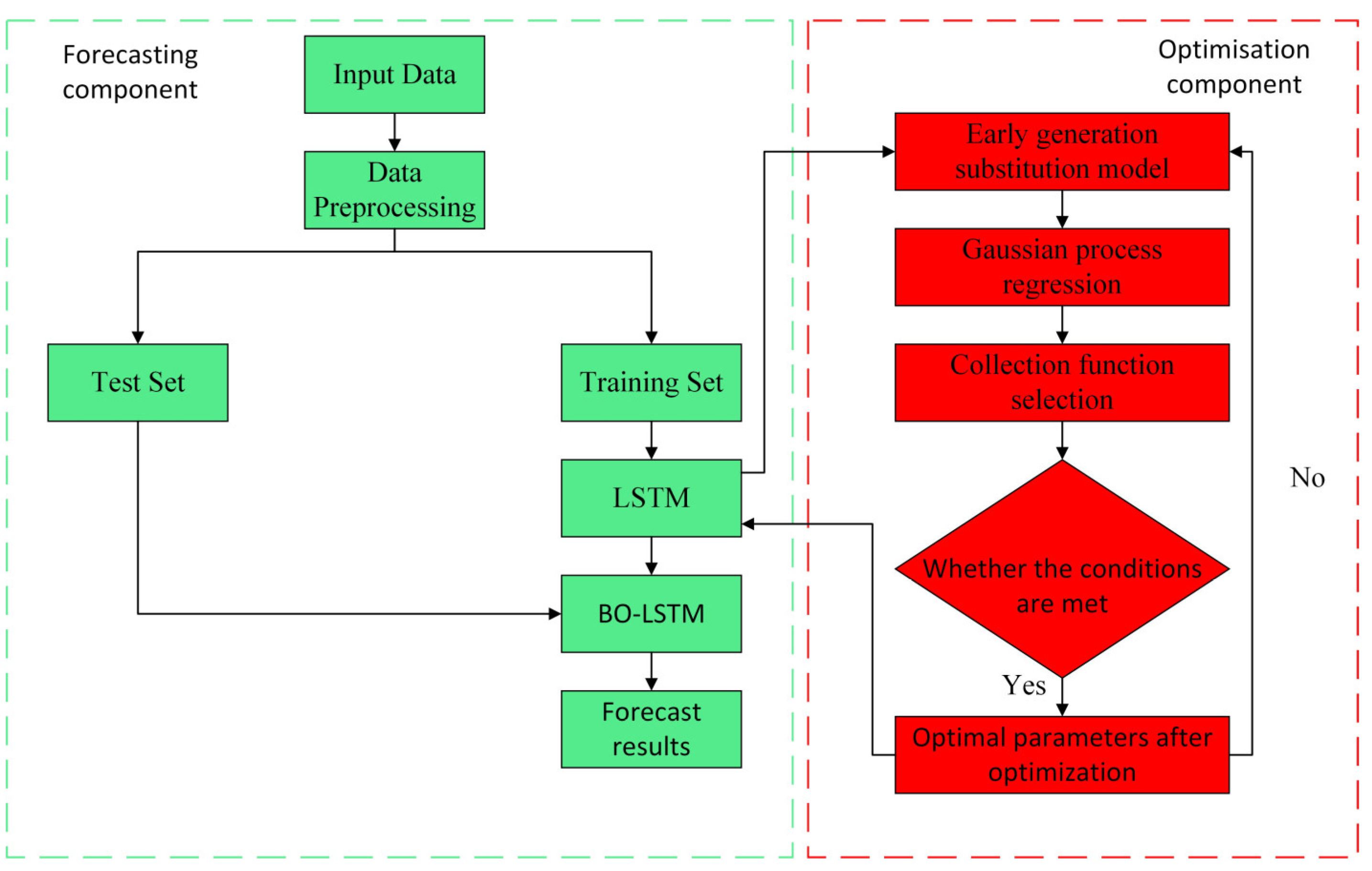 Bayesian Optimization-Based LSTM for Short-Term Heating Load Forecasting