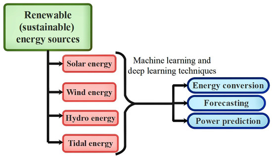 A Review on Sustainable Energy Sources Using Machine Learning and Deep Learning Models