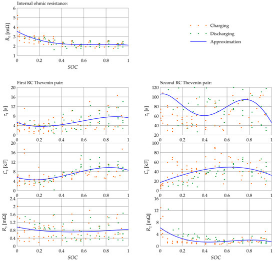 HPPC Test Methodology Using LFP Battery Cell Identification Tests as an ...