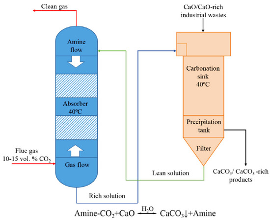 A Review on CO2 Sequestration via Mineralization of Coal Fly Ash