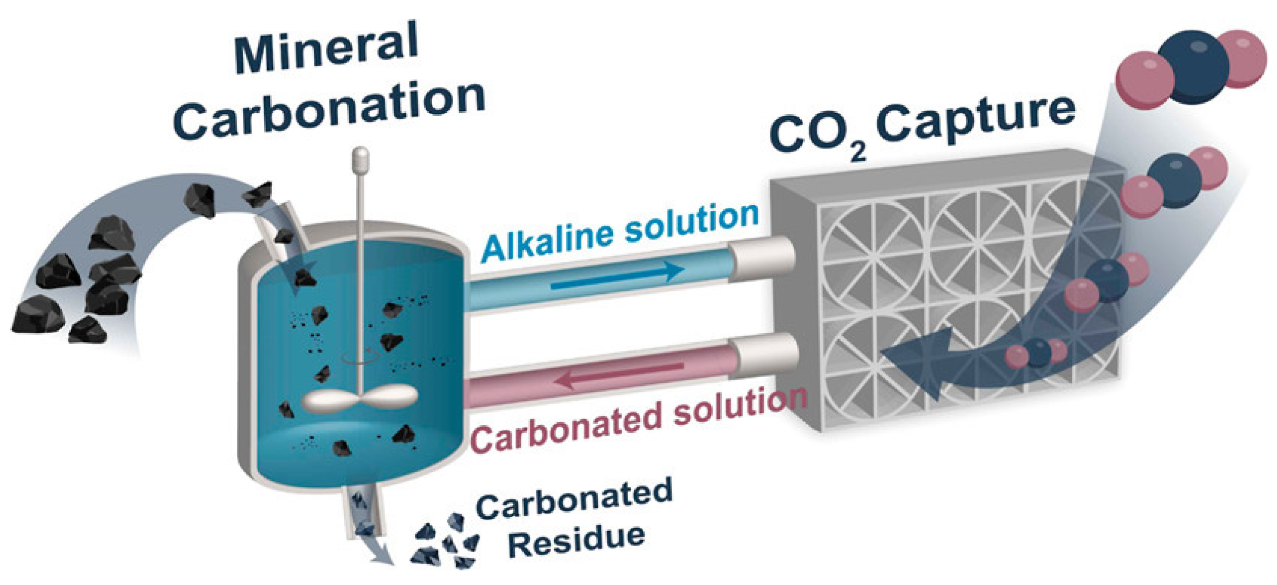 A Review on CO2 Sequestration via Mineralization of Coal Fly Ash