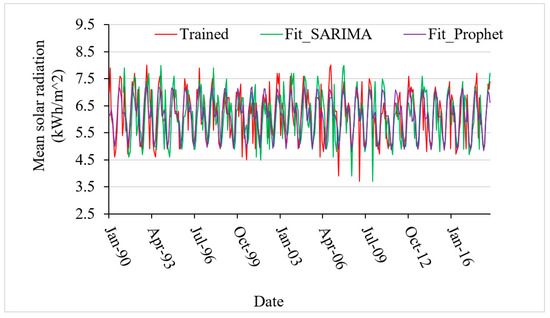 Forecasting of Solar and Wind Resources for Power Generation