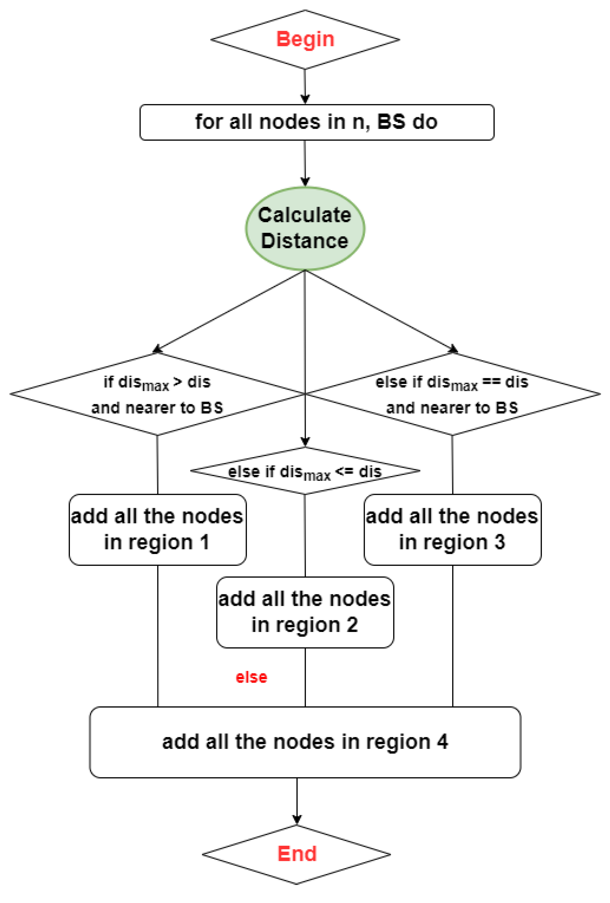 REERP: A Region-Based Energy-Efficient Routing Protocol for IoT Wireless Sensor Networks