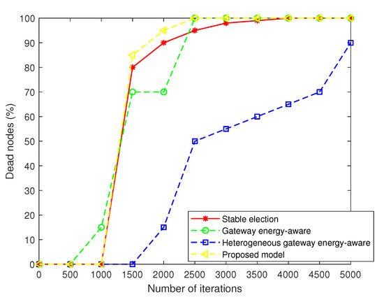 REERP: A Region-Based Energy-Efficient Routing Protocol for IoT Wireless Sensor Networks