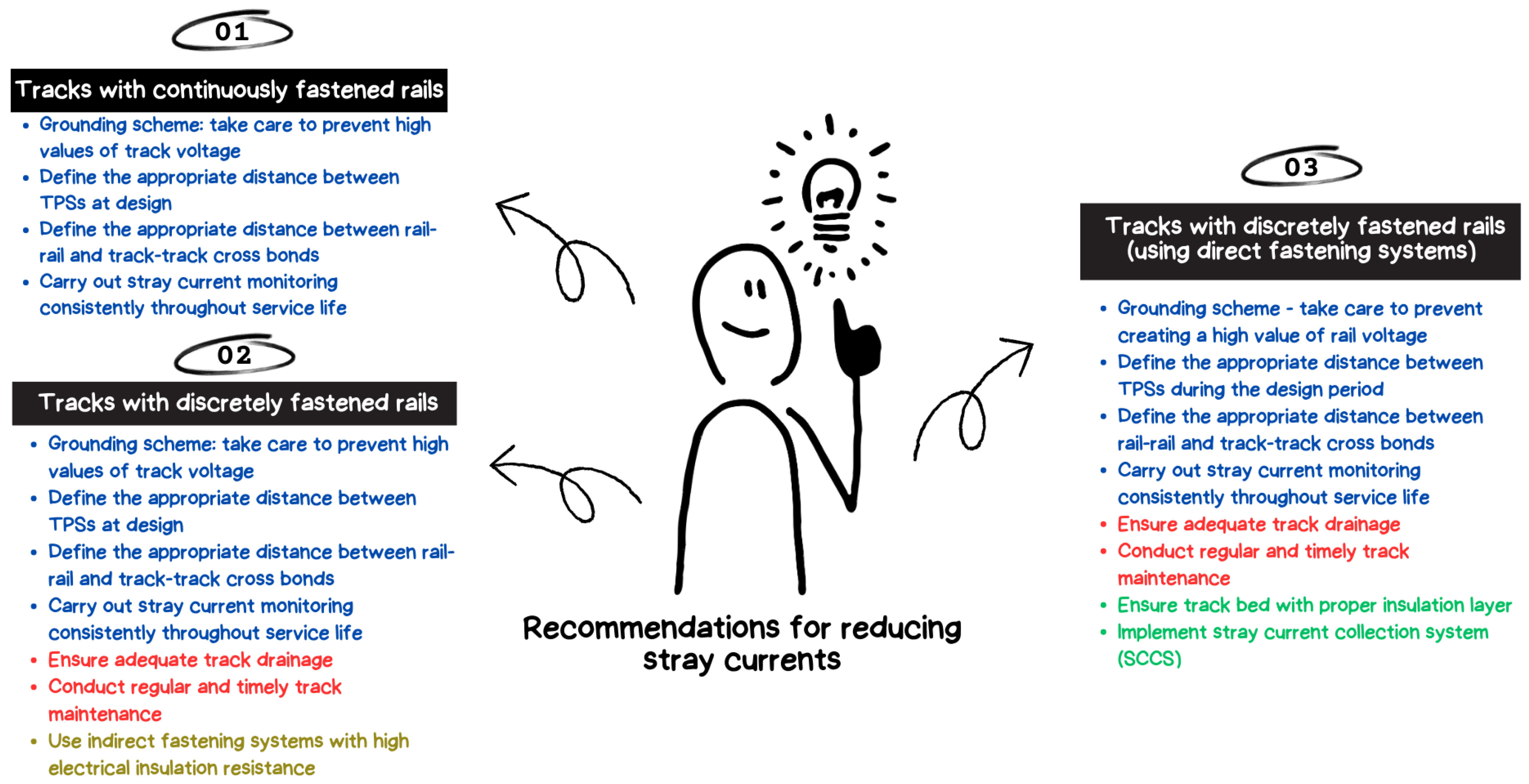 Measures and Prescriptions to Reduce Stray Current in the Design of New ...