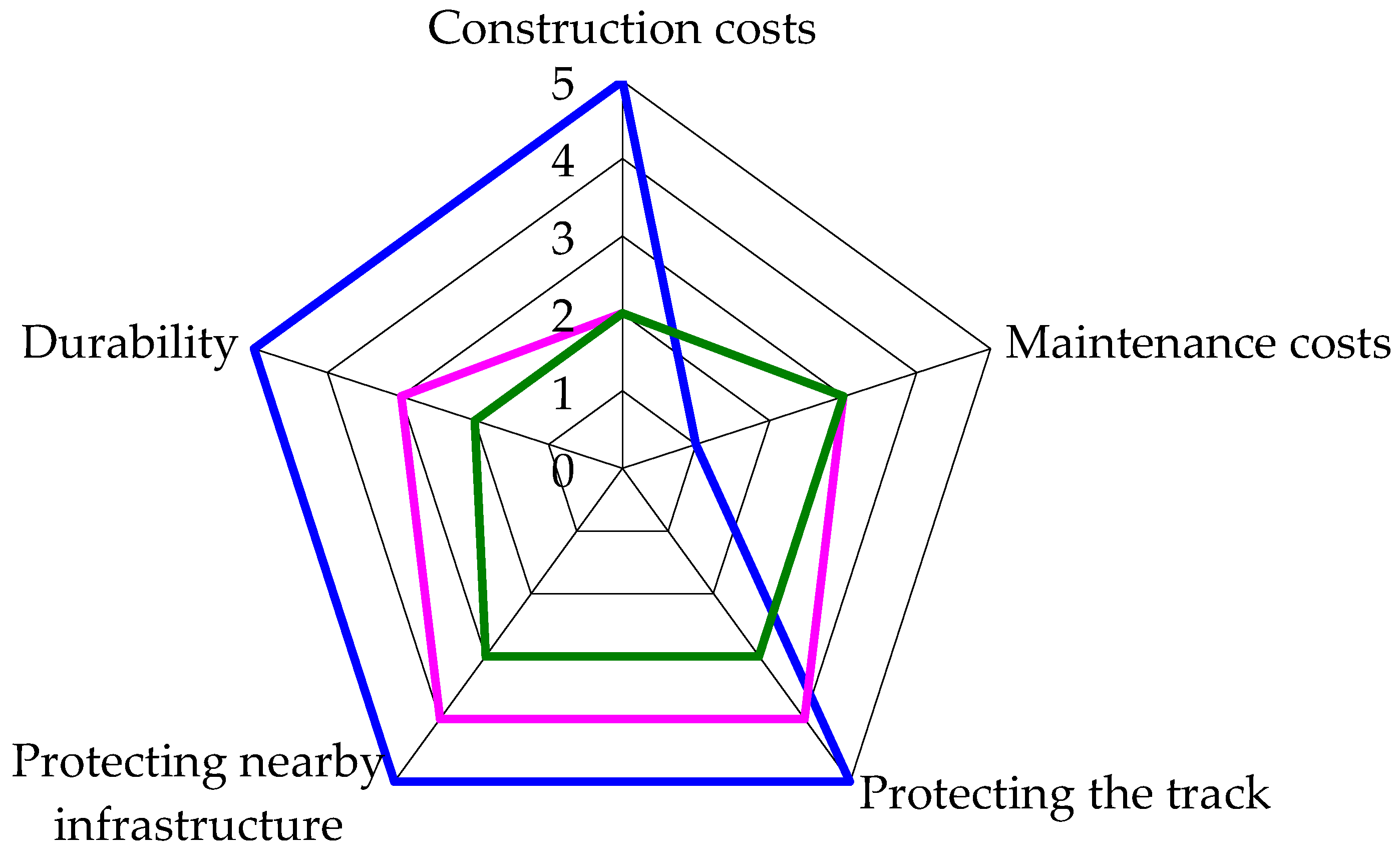 Measures and Prescriptions to Reduce Stray Current in the Design of New ...