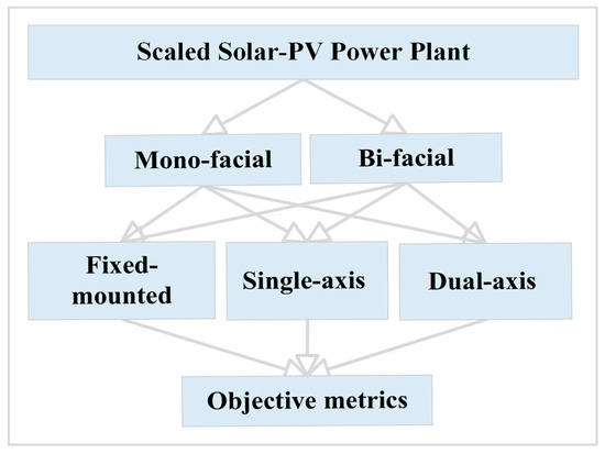 Comparative Techno-Economic Evaluation of a Standalone Solar Power ...