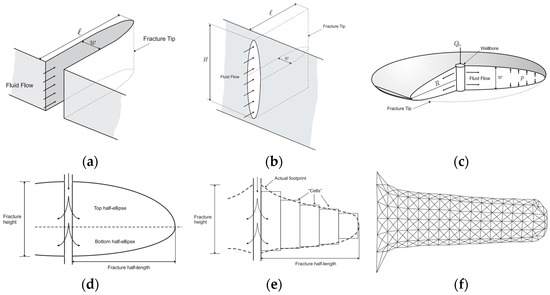 Fracture Modeling of Shale Oil and Gas Reservoirs in Texas