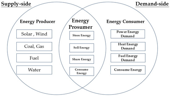 Energies | Free Full-Text | The Importance of Energy Prosumers for ...