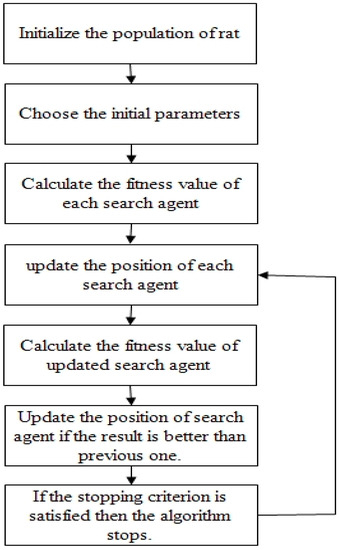 Parameter Estimation Techniques for Photovoltaic System Modeling