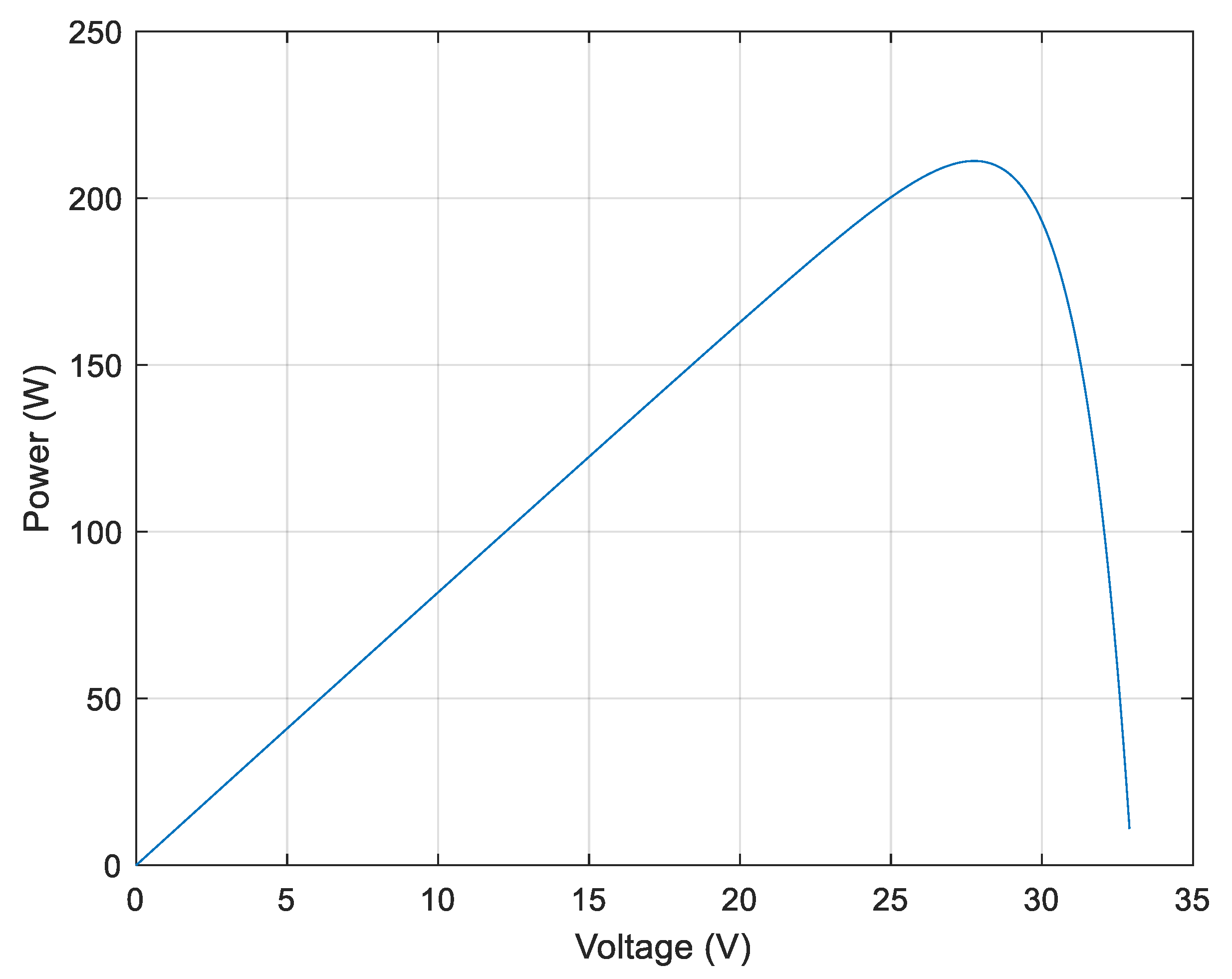 Parameter Estimation Techniques for Photovoltaic System Modeling