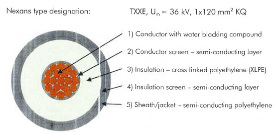 Preliminary Multiphysics Modeling of Electric High-Voltage Cable of ...
