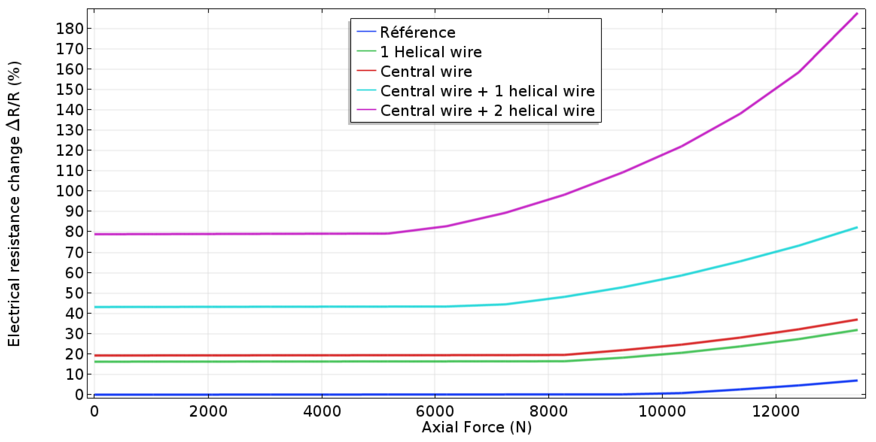 Preliminary Multiphysics Modeling of Electric High-Voltage Cable of ...