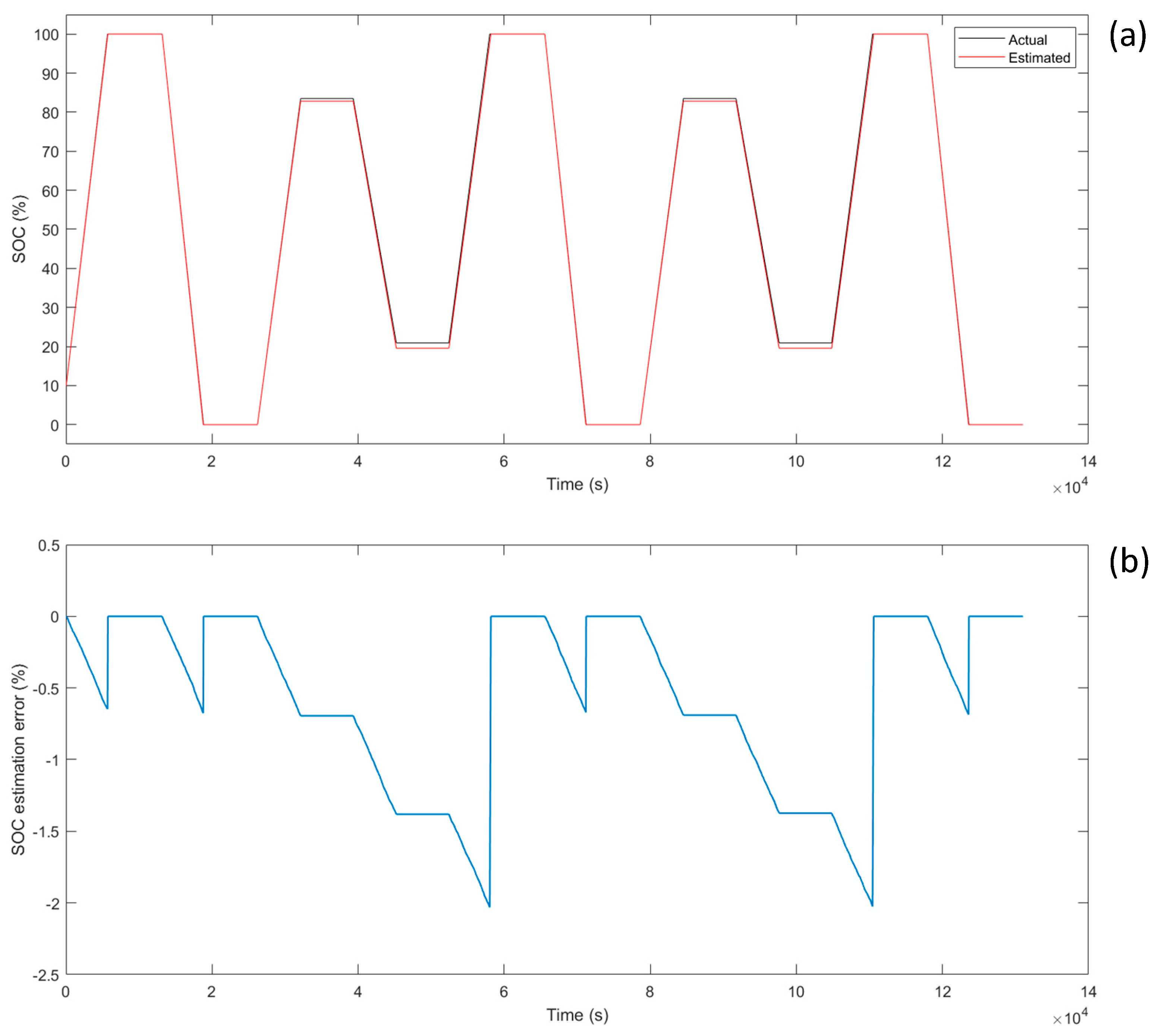 A SOC Correction Method Based on Unsynchronized Full Charge and ...