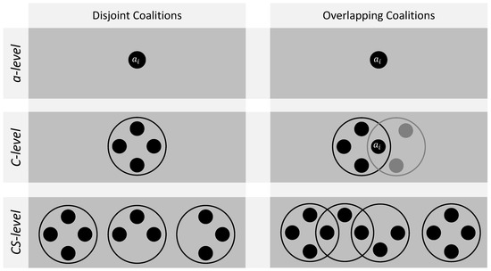 Energies | Free Full-Text | Dynamic Overlapping Coalition Formation in Electricity Markets: An ...