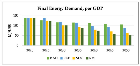 Energy Demand Modeling for the Transition of a Coal-Dependent City to a ...