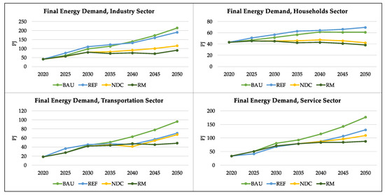 Energy Demand Modeling for the Transition of a Coal-Dependent City to a ...