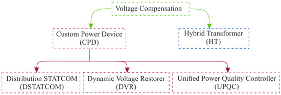 A Review on AC Voltage Variation Compensators in Low Voltage ...