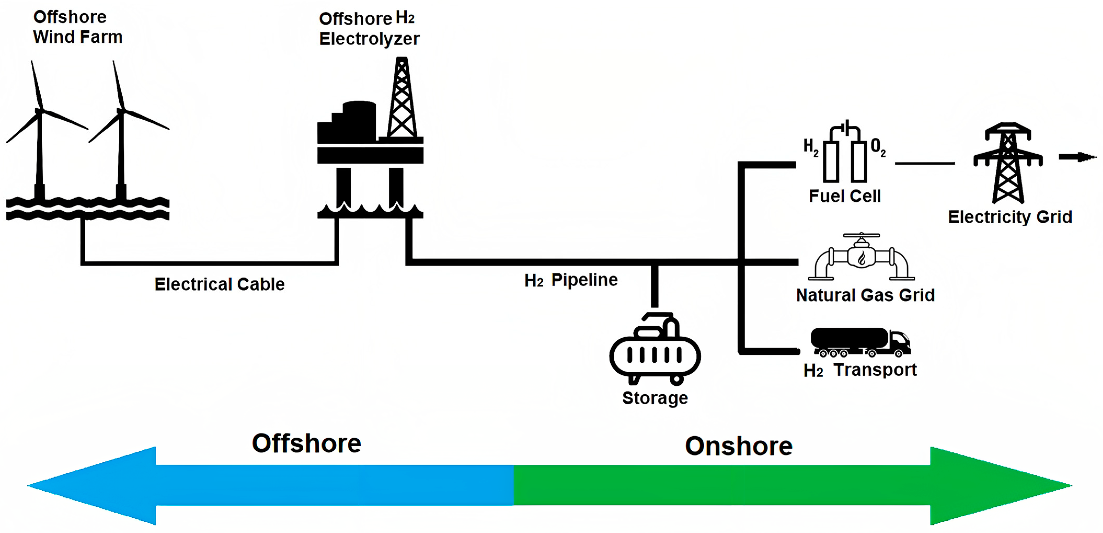 Centralized Offshore Hydrogen Production from Wind Farms in the Baltic ...