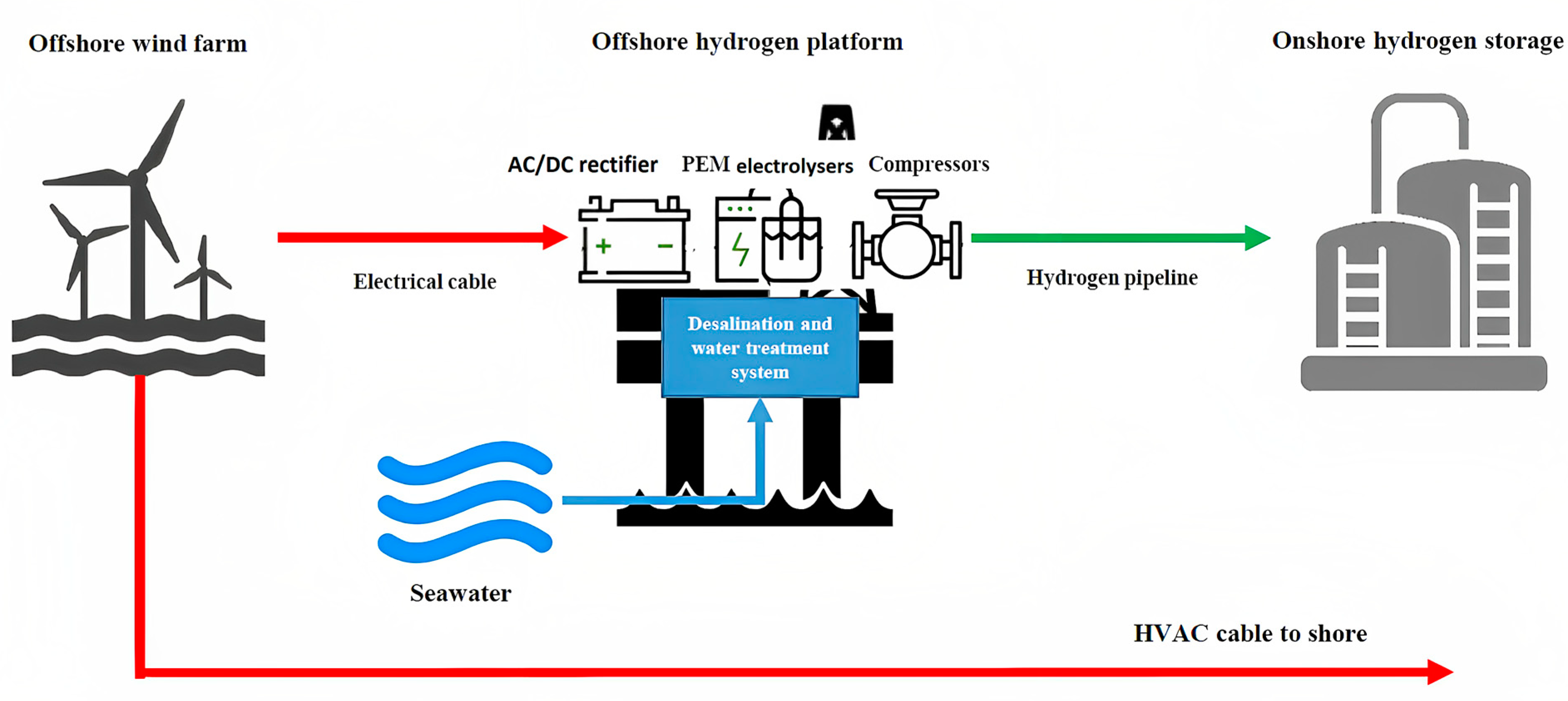 Centralized Offshore Hydrogen Production from Wind Farms in the Baltic ...