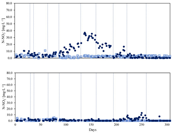 Impact of Influent Composition and Operating Conditions on Carbon and ...